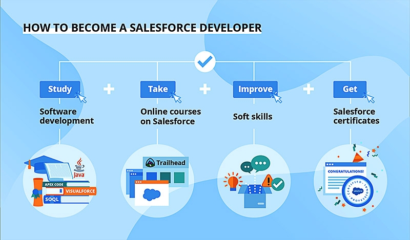 Salesforce Developer Roles & Responsibilities