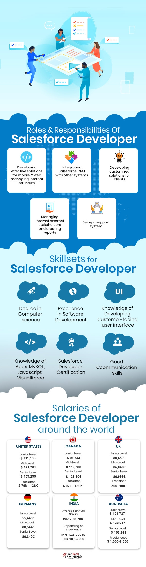 Salesforce Developer Roles & Responsibilities